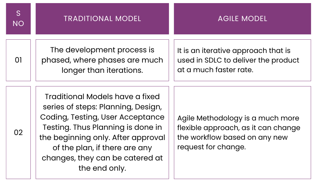 What is Agile Methodology in SDLC?