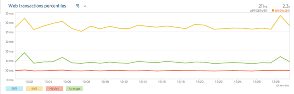 How to find bottlenecks in your application using APM?