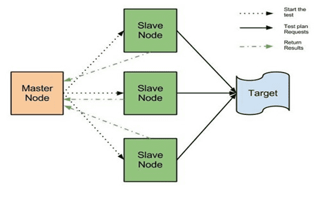 JMeter - How to perform Distributed Load Testing?