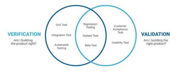 Validation vs Verification Differences