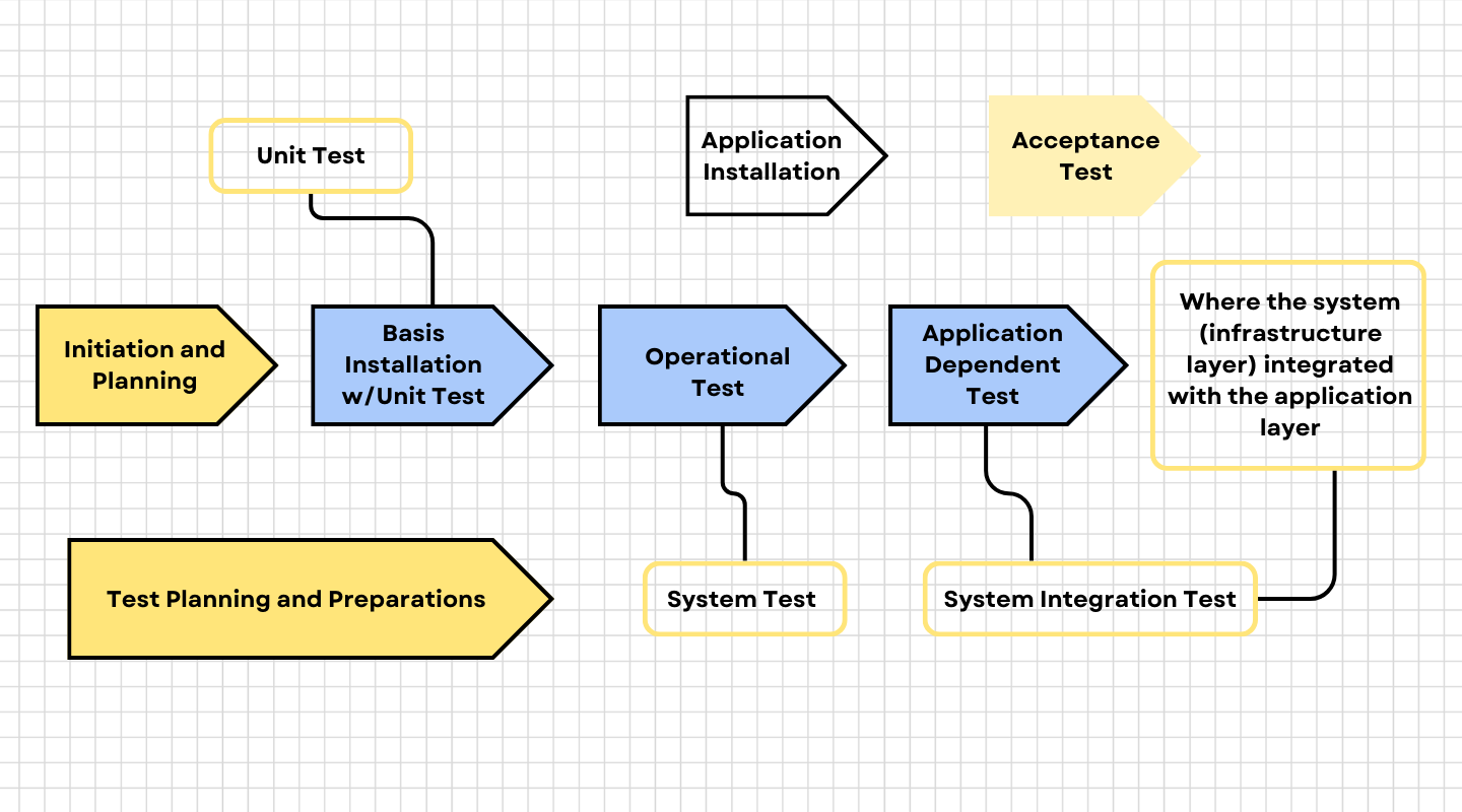 Infrastructure Testing