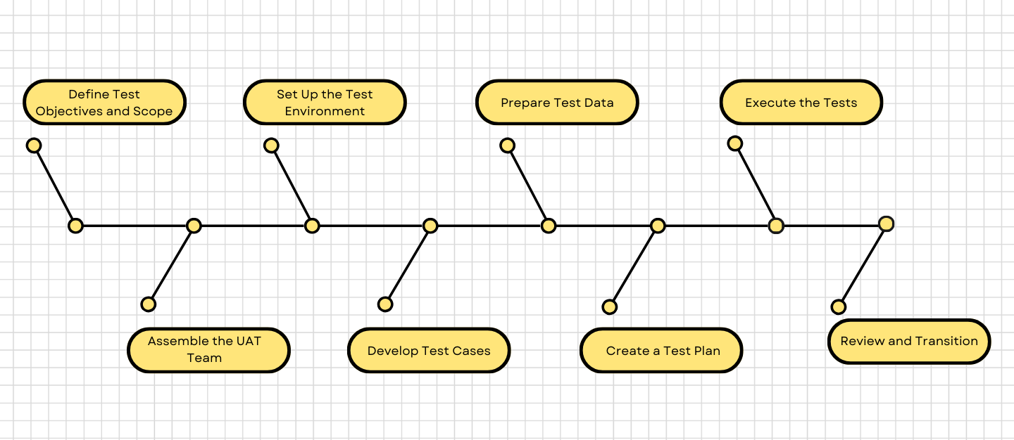MSD 365 User Acceptance Testing