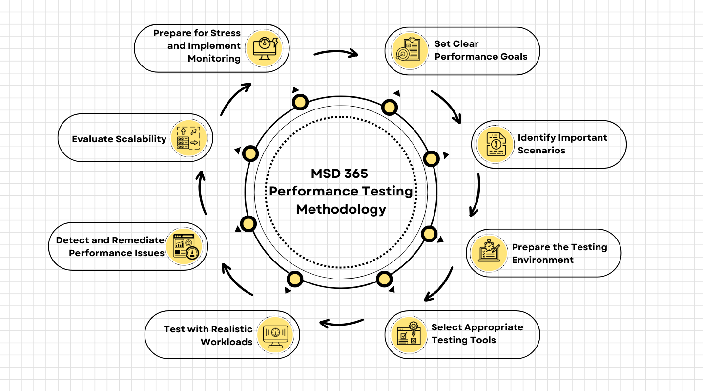 MSD 365 Performance Testing