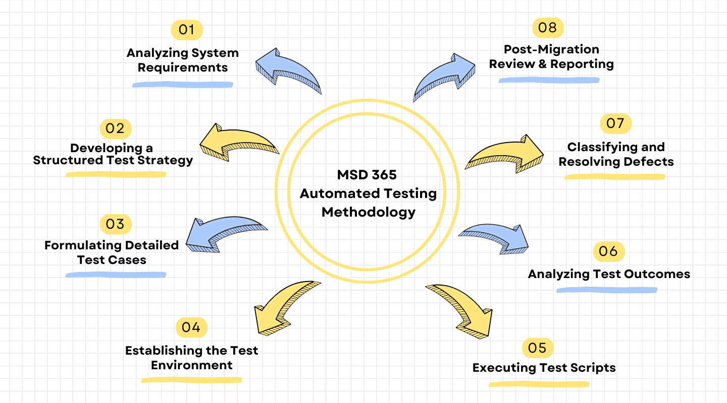 MSD 365 Automated Testing