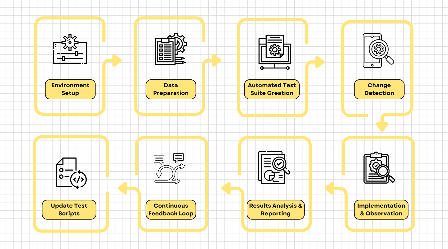 MSD 365 Regression Testing