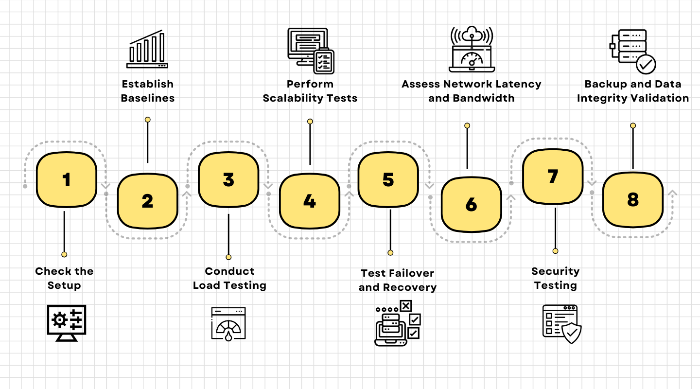 MS D365 Network/Infrastructure Testing