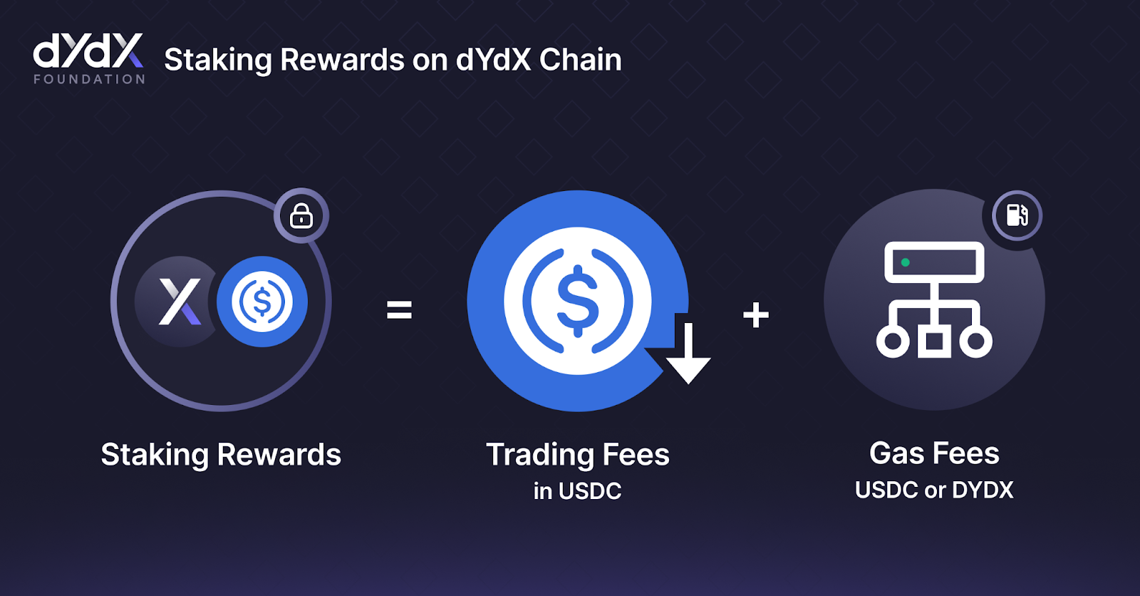 Understanding Rewards and Fees on the dYdX Chain | dYdX Foundation