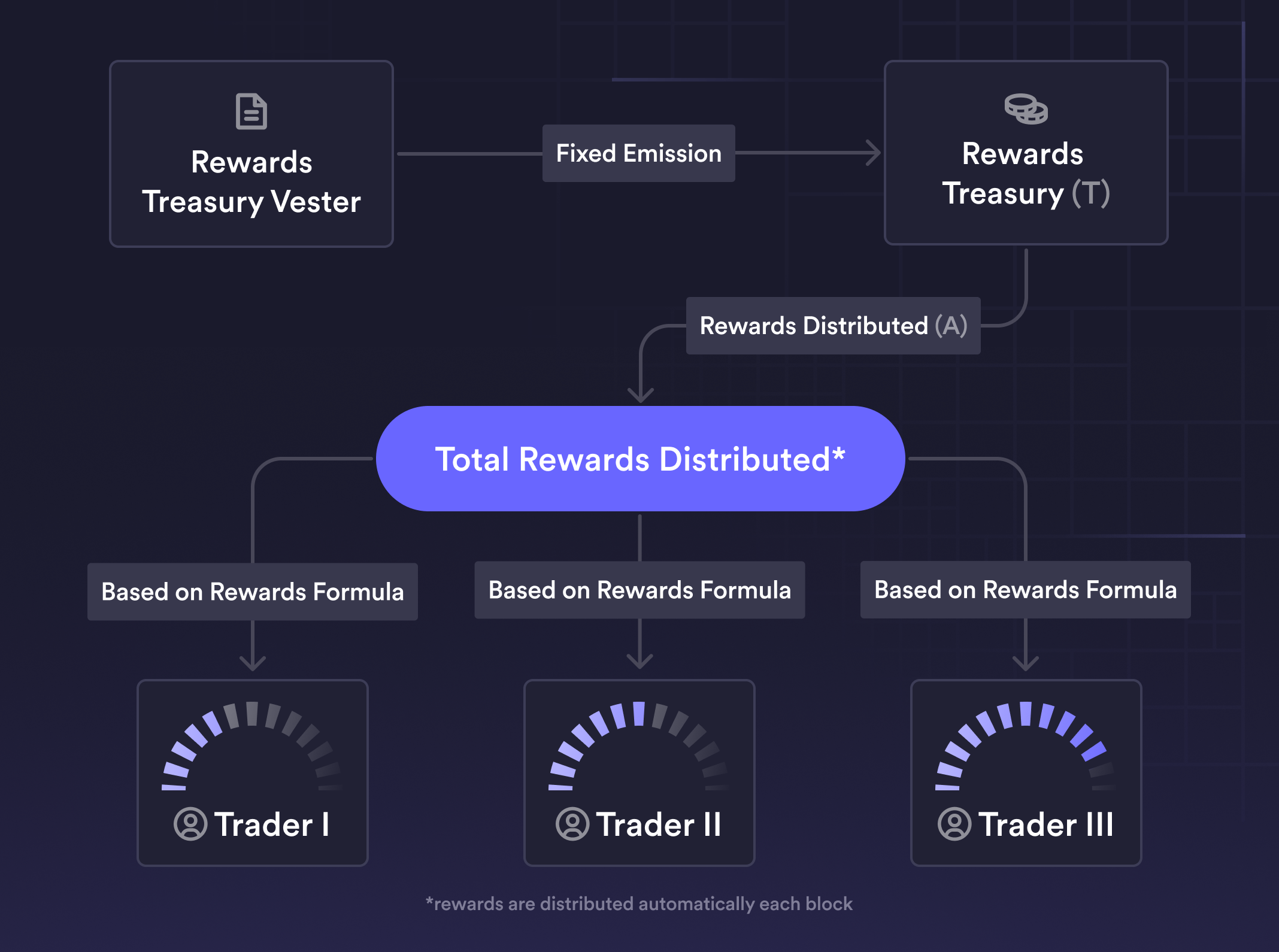 Understanding Rewards and Fees on the dYdX Chain | dYdX Foundation