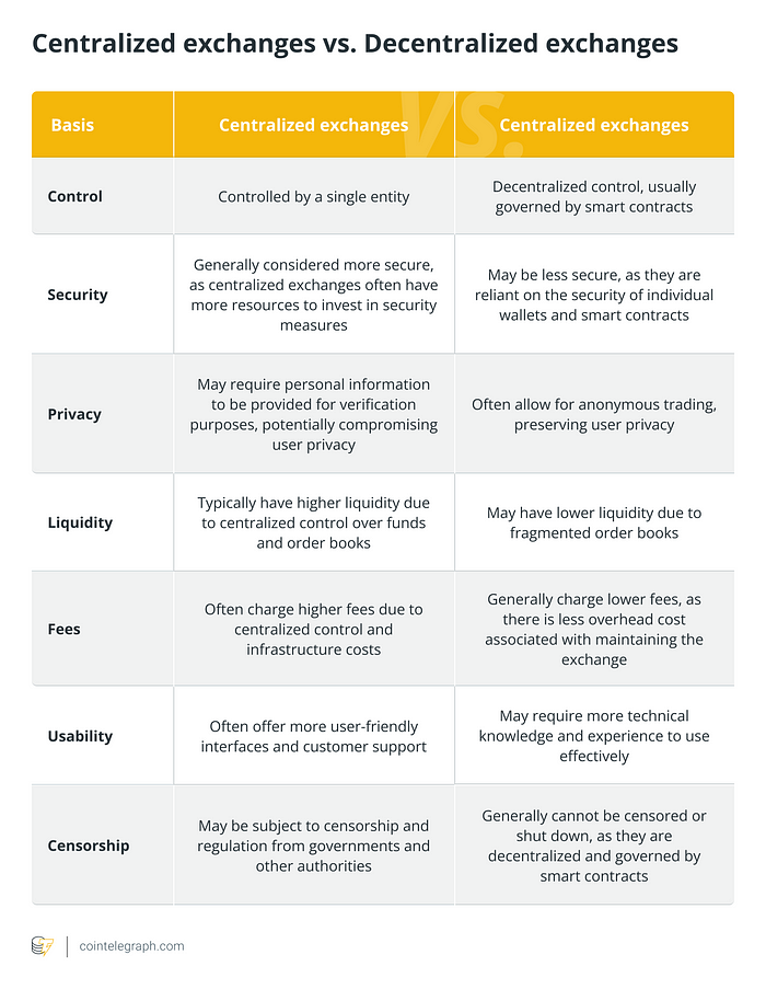 Deep Dive: Centralized vs Decentralized Exchanges — What’s the Difference?