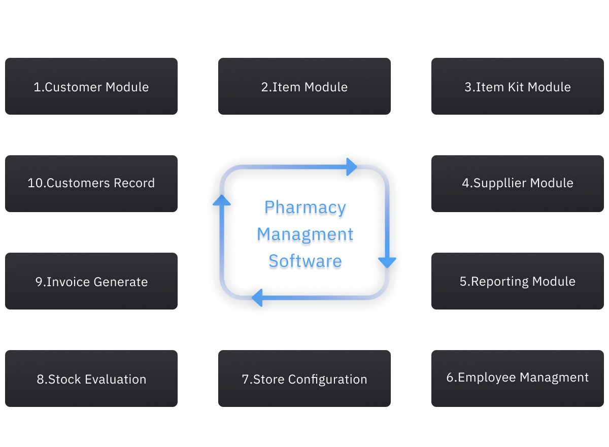 Pharmacy software: Existing pharmacy systems and their advantages