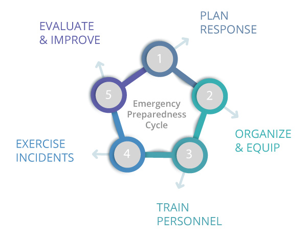 How to Improve Hospital Emergency Preparedness