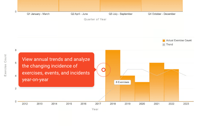 Activity Charts by D4H