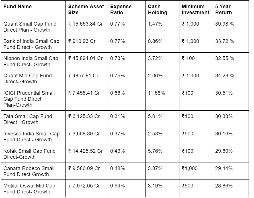 10 Best SIP Plan for 5 years to invest in 2024