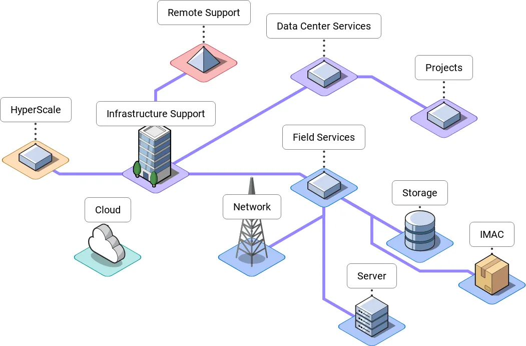 Maintech Managed Services