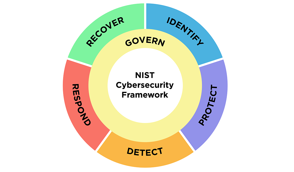 NIST Drafts Major Update to Its Widely Used Cybersecurity Framework
