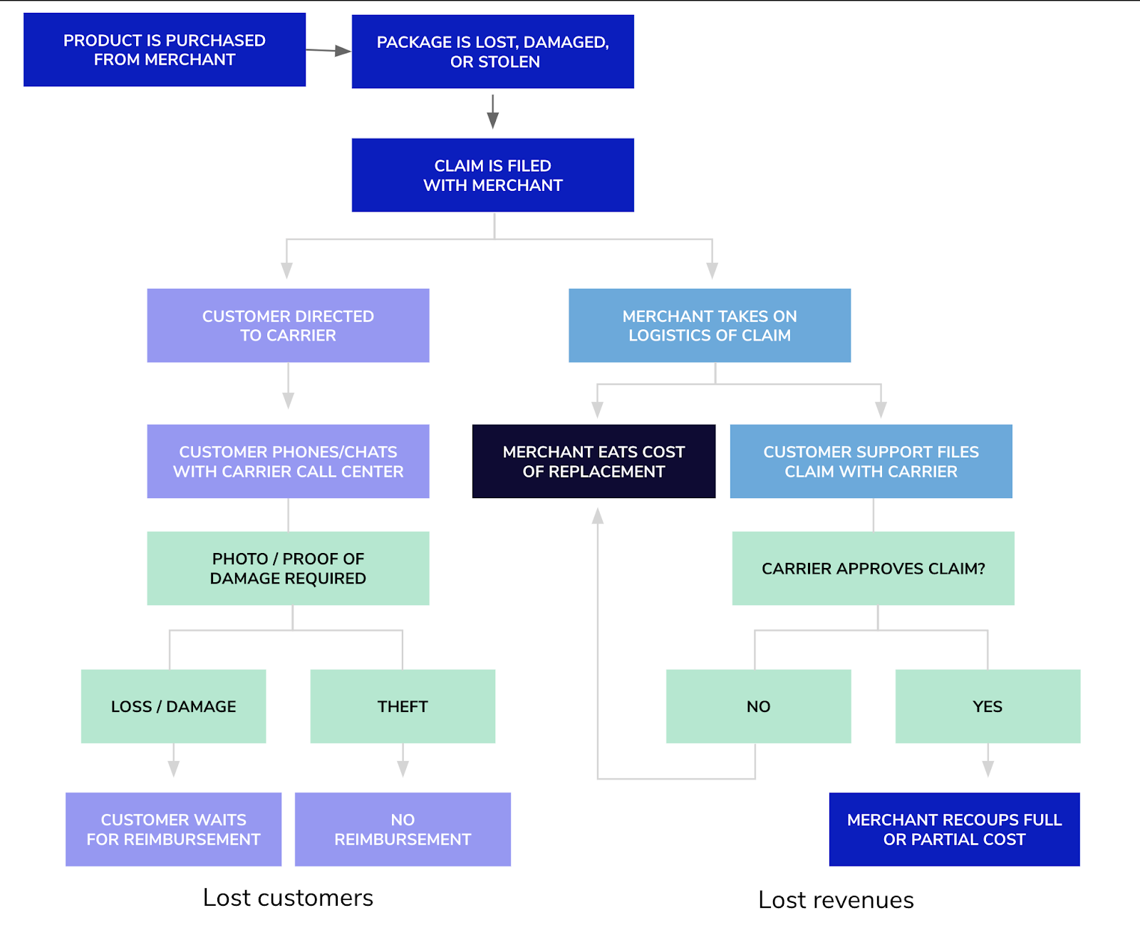 Shipping Insurance vs. Shipping Protection: Which is Better For Your ...