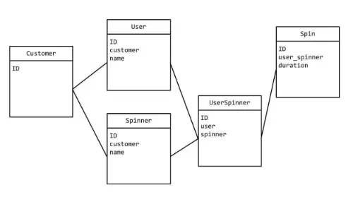 Multitenancy: juggling customer data in Django | Vinta Sofware Blog