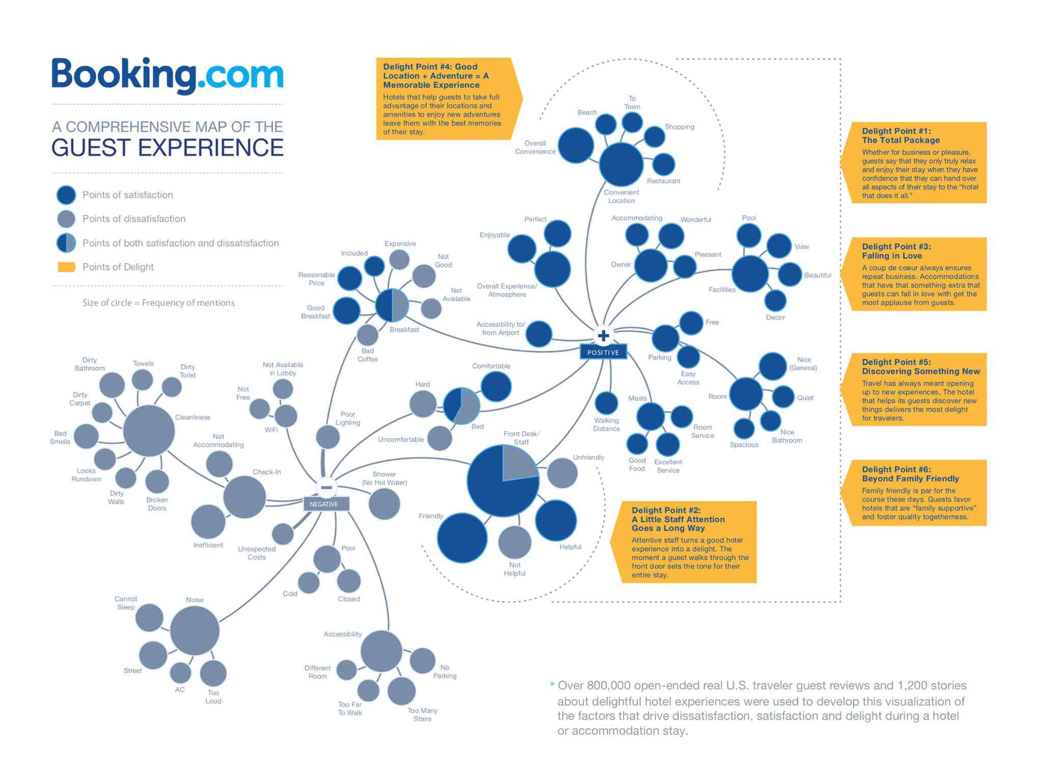 Guest experience Map - Mappa mentale dell'esperienza cliente