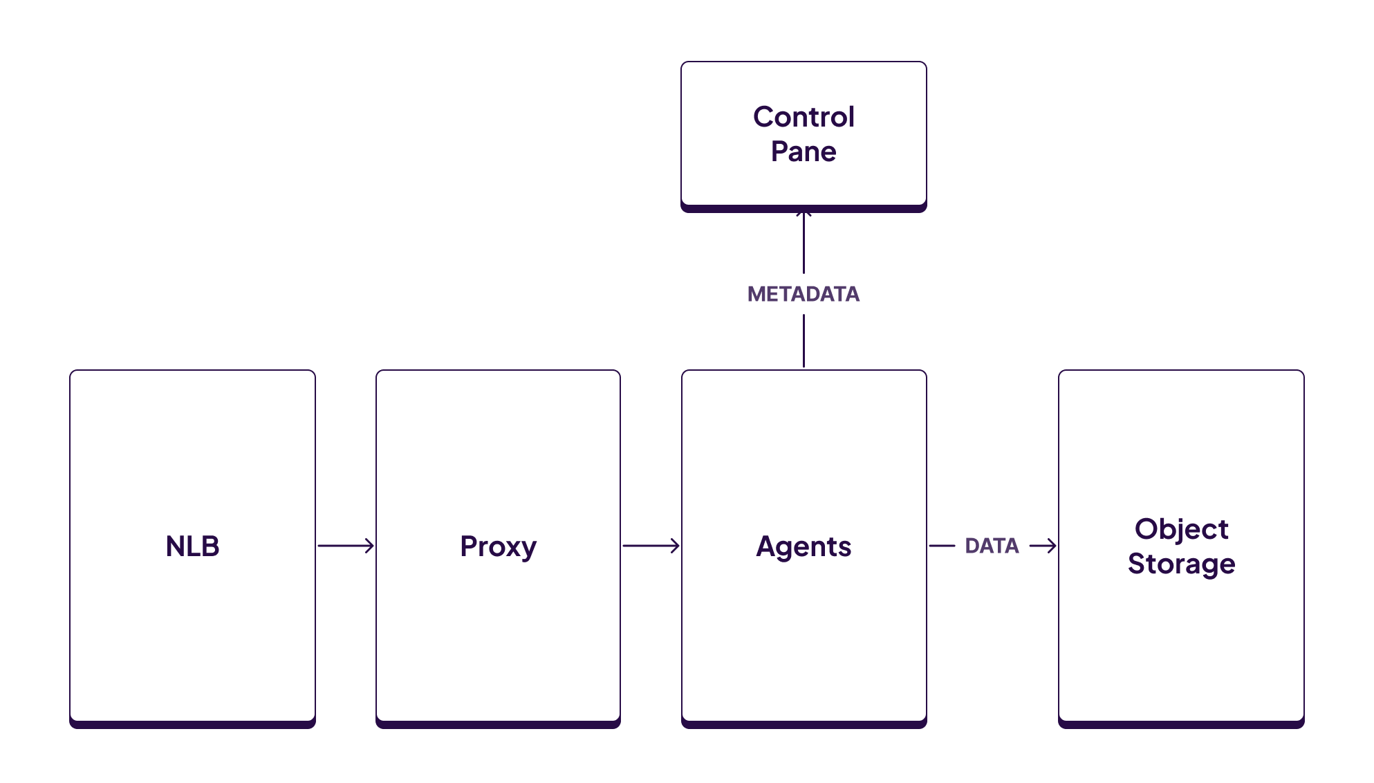 Anatomy of a serverless usage based billing system - WarpStream - Stream More, Manage Less