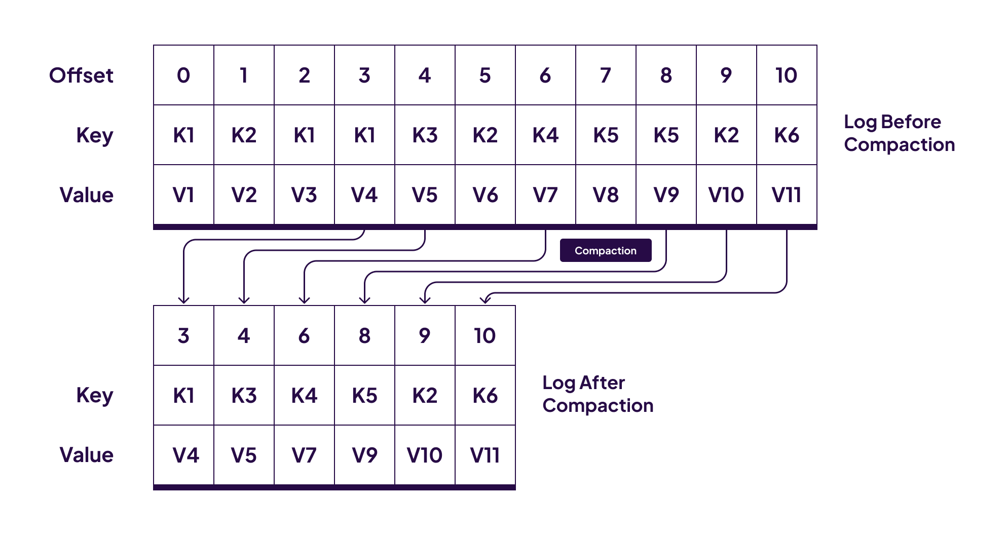 Kafka as a KV Store: deduplicating millions of keys with just 128 MiB ...