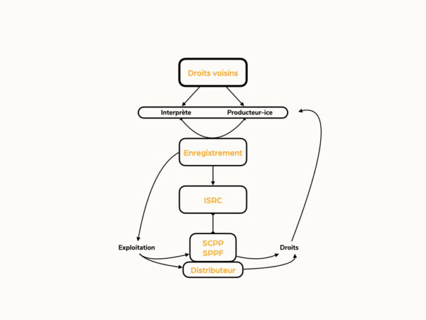ISWC et ISRC : quelle est la différence ? À quoi servent-ils