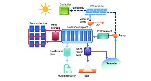 Guide to Solar Water Heaters