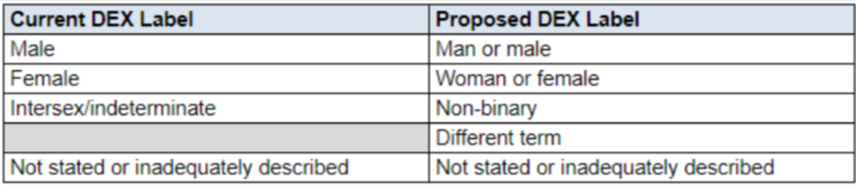 (Blog) Data Exchange is updating it's definition of gender