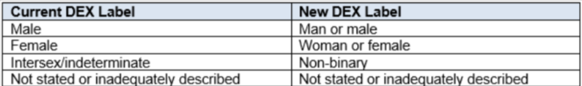 (Blog) Data Exchange is updating it's definition of gender