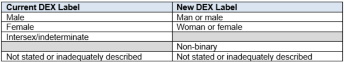 (Blog) Data Exchange is updating it's definition of gender