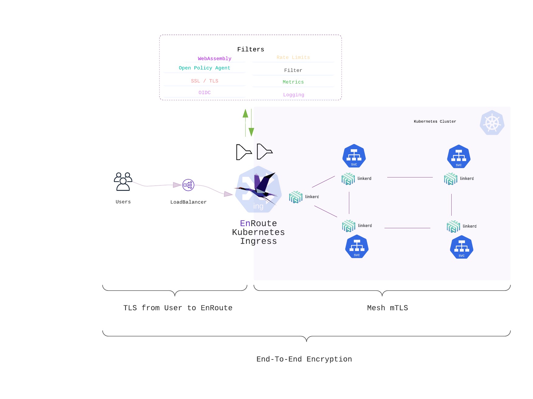 End to End Encryption using EnRoute and Linkerd