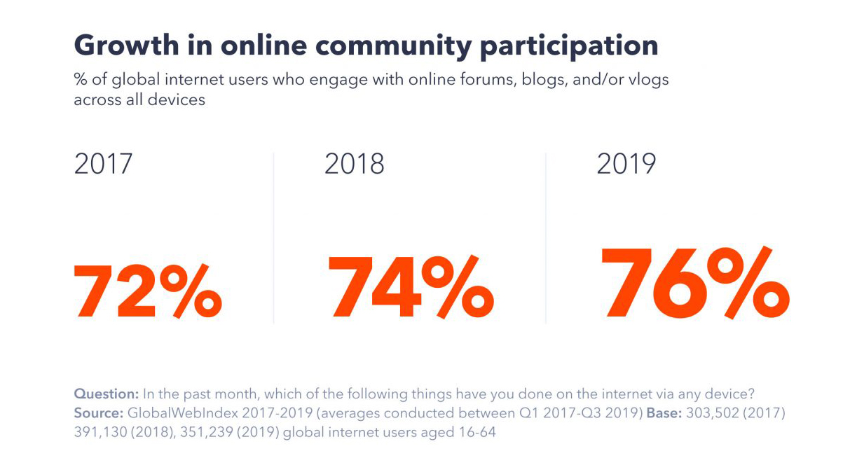 7 Effective Ways to Build an Engaged Online Community
