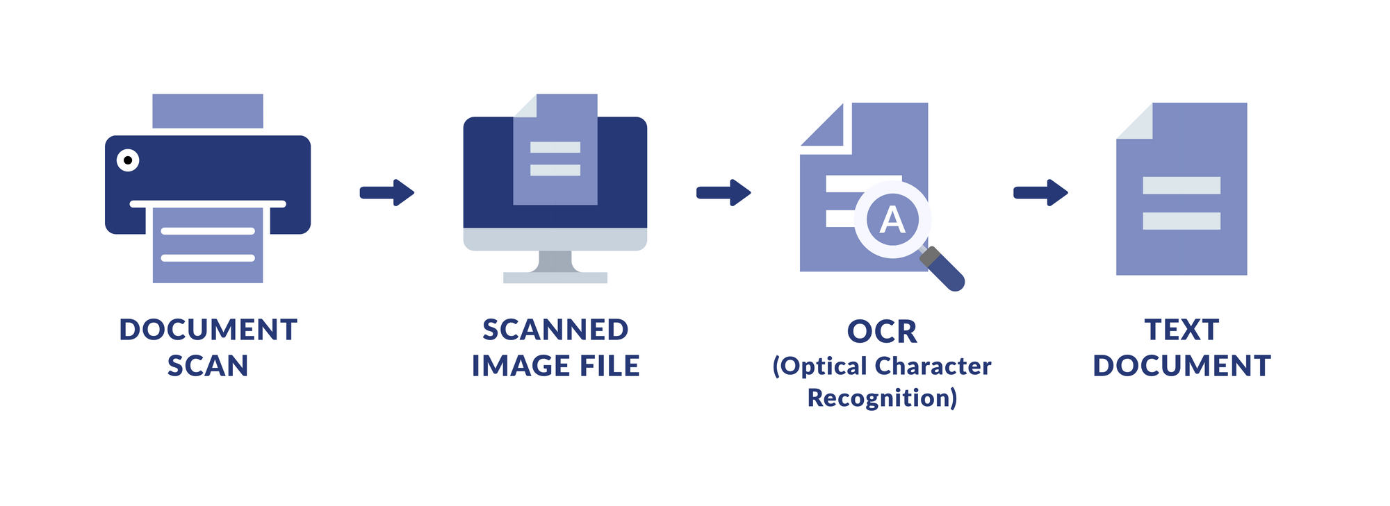 How has advanced image pre-processing improved OCR Accuracy?