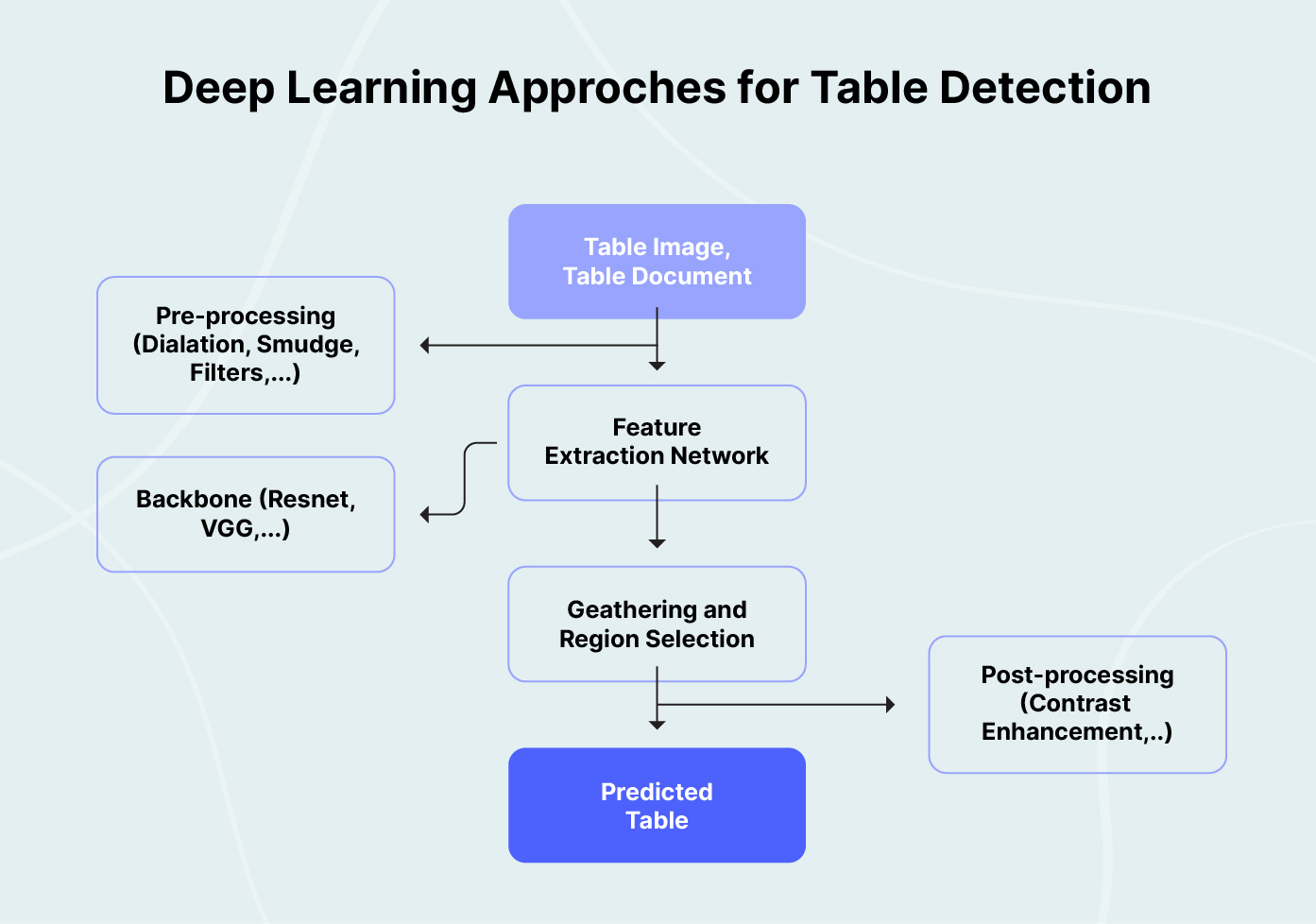 Table extraction from PDF - How does it work?
