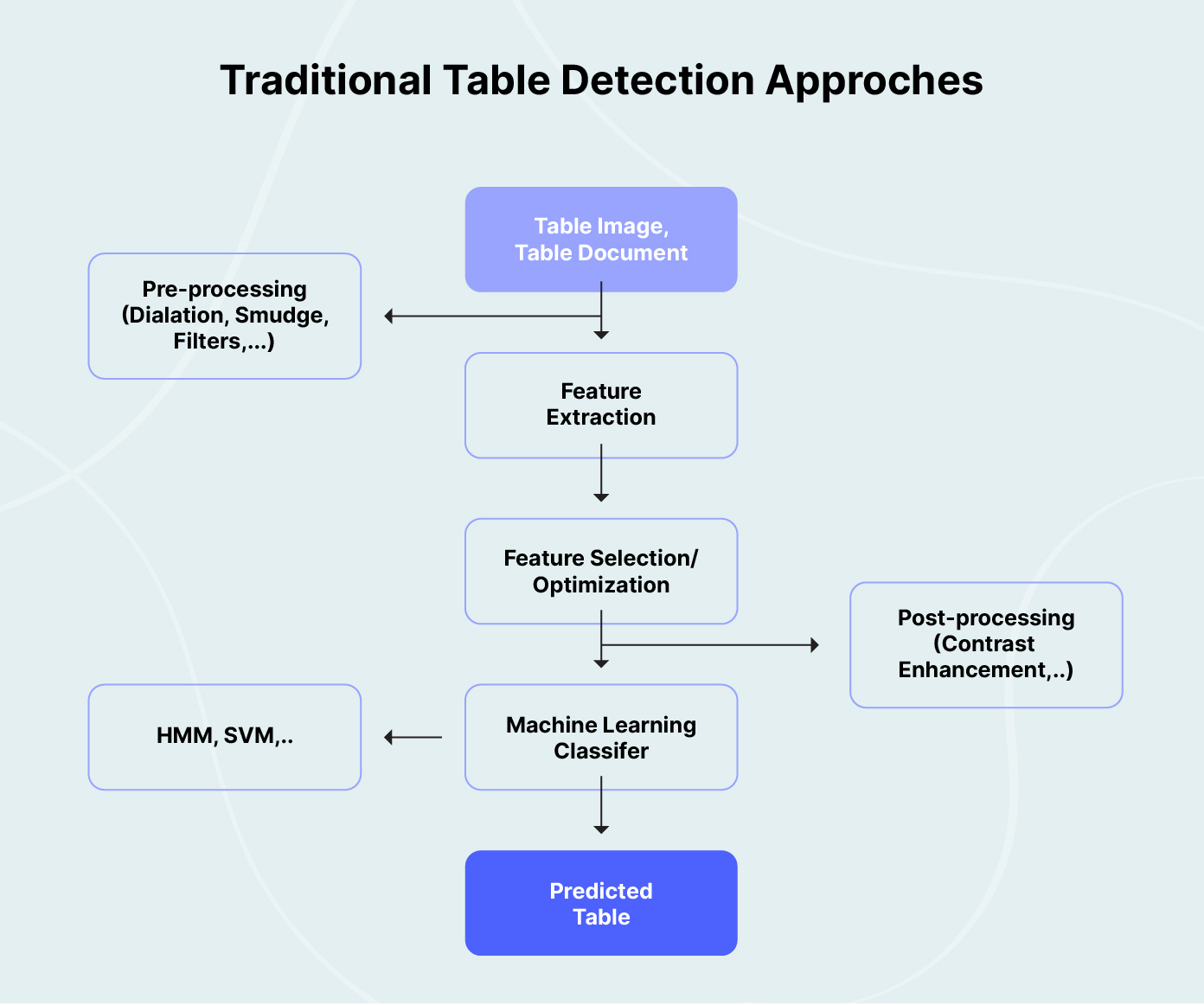 Table extraction from PDF - How does it work?