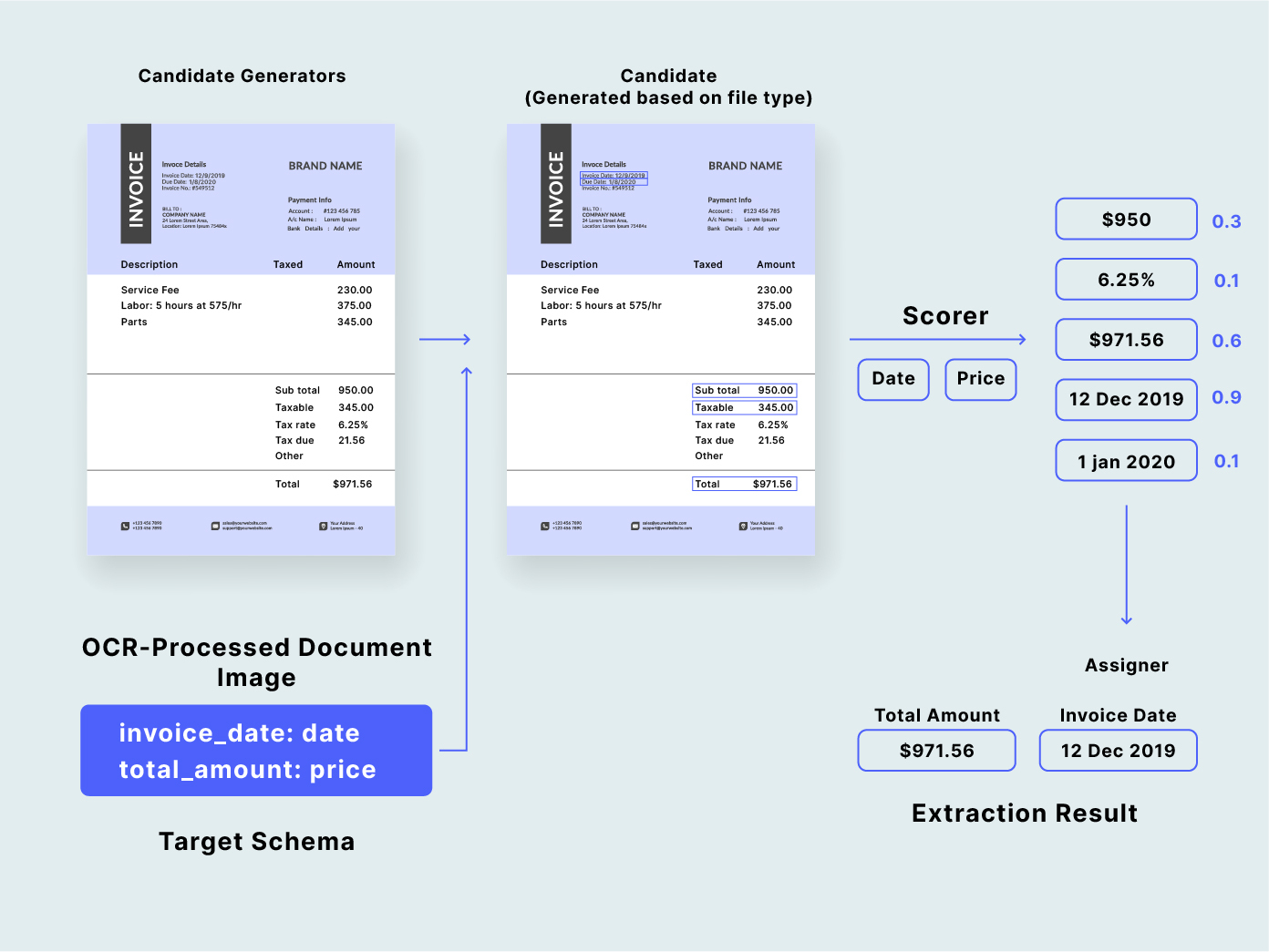 How AI and Deep Learning have Revolutionized Document Processing ...