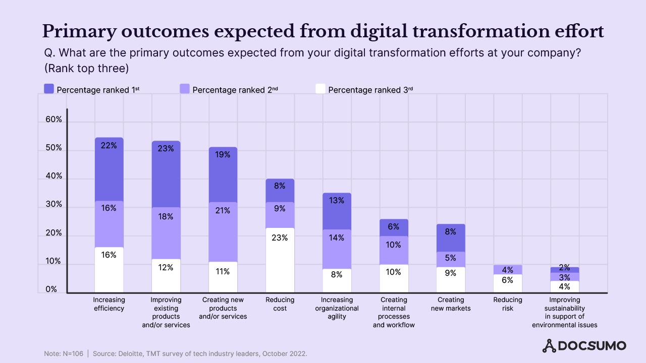 Digital Transformation Trends 2024