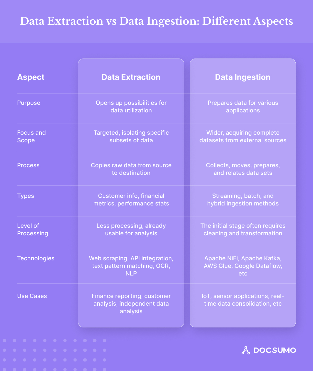 Data Extraction vs. Data Ingestion: Strategies for Optimized Data Workflow