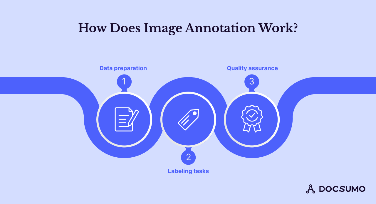 What is Image Annotation: A Comprehensive Guide