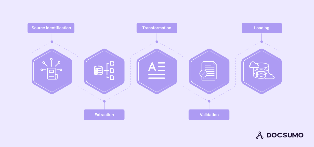 What is Data Ingestion: A Complete Guide
