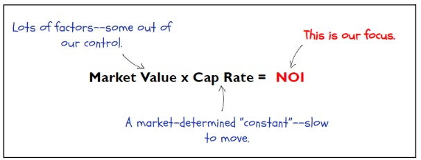 Clarifying Terms: The Relationship of Cap Rates, Market Values, and NOI ...