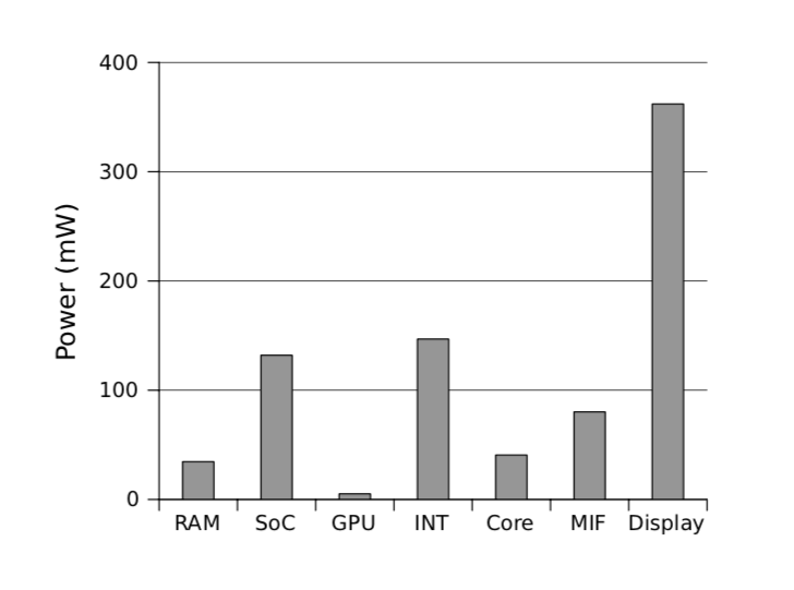 Battery consumption in smartphones