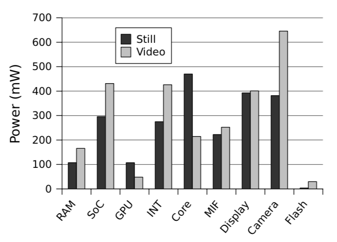 Battery consumption in smartphones