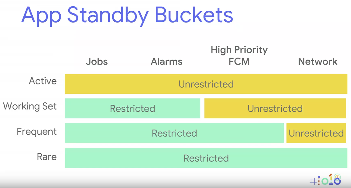Battery consumption in smartphones
