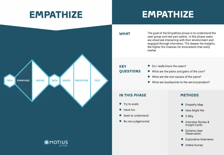 Our Design Thinking Process for Technology Innovation - Motius