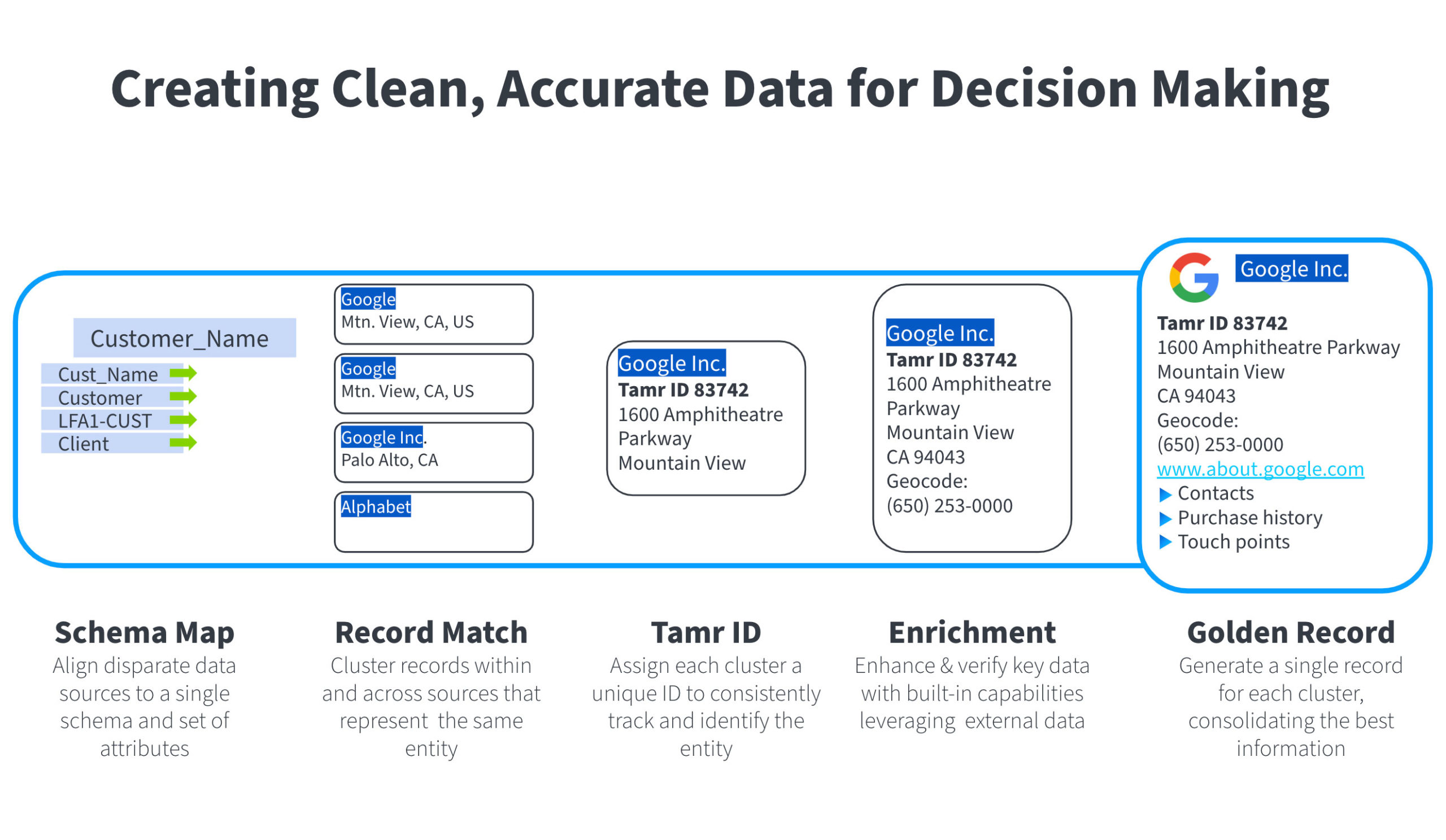 What Is Master Data Tamr