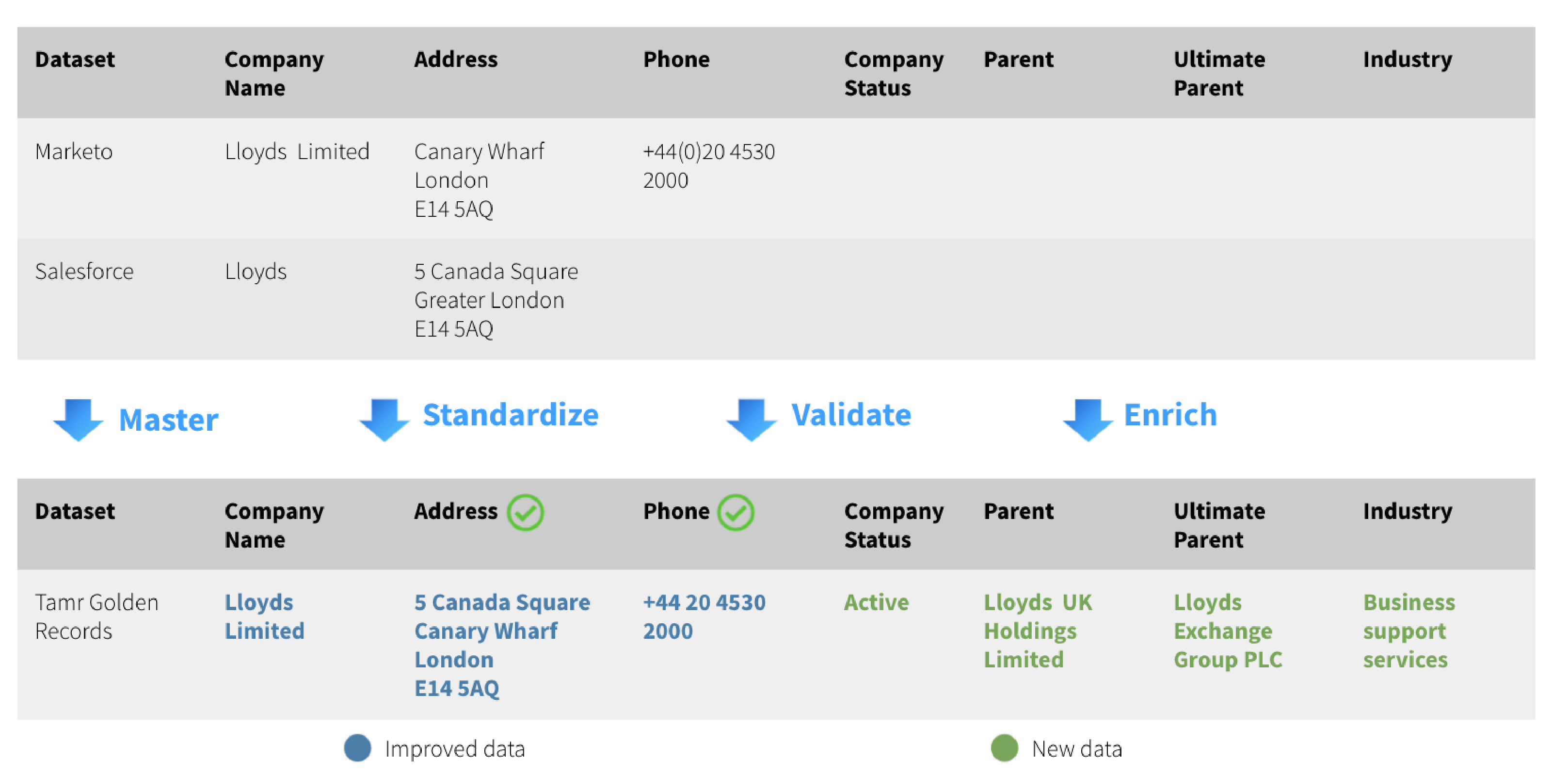 Three Essential Steps that Improve Data Quality and Usability Through Enrichment | Tamr