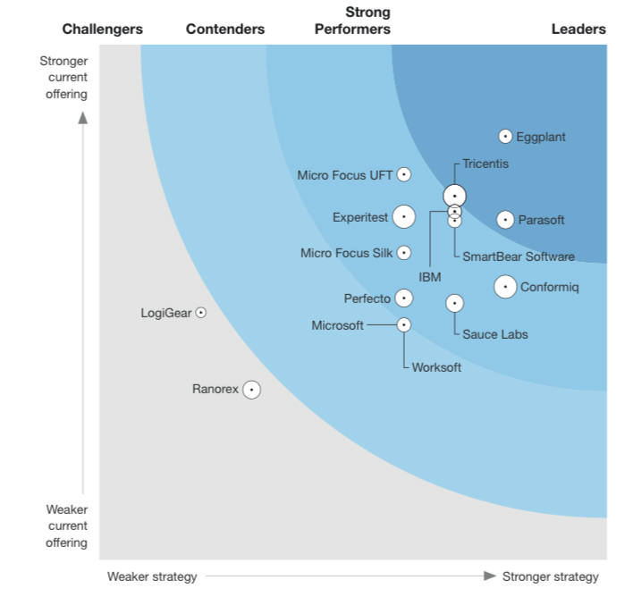 Software Test Automation - Gartner Magic Quadrant