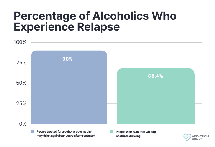 45 Alcohol Relapse Rates & Recovery Statistics