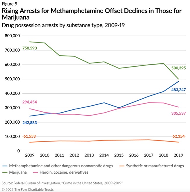 59 Drug-Related Crime Statistics & Facts