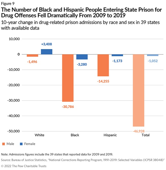 59 Drug-Related Crime Statistics & Facts